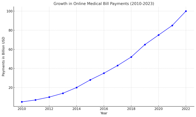 Peryourhealth: Simplifying Medical Bill Payments in the Digital Age